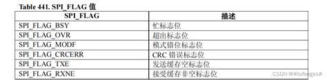 Stm32单片机初学8 Spi Flash（w25q128）数据读写 Csdn博客
