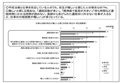 不妊治療と仕事の両立、あなたの会社ではできそう？ 【個人の方向け】ファミワンコラム │ Famione（ファミワン）