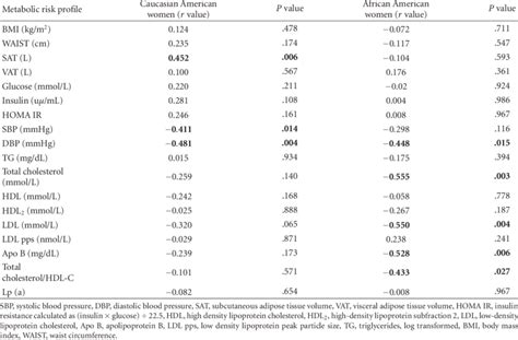Pearsons Correlation Coefficients Between Total Testosterone Square Download Table