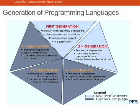Programming For Problem Solving Unit 1 Ppt Free Download