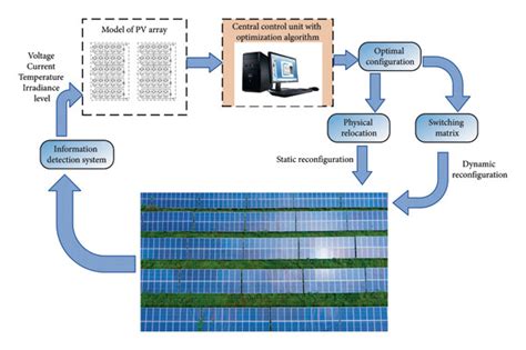 Atom Search Optimization‐based Pv Array Reconfiguration Technique Under Partial Shading