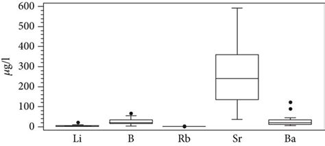 box and whisker plot of selected trace elements download scientific