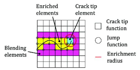 Xfem Model 2d Mesh With Enhanced Nodes And Radius 25 Download
