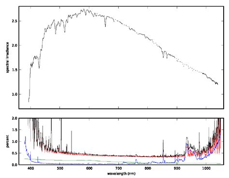 Spectral Irradiance Of The Moon In Units Of μ W M −2 Nm −1 At 11 40 43 Download Scientific