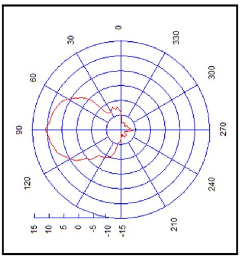 Radiation Pattern Measured In Polar Form Download Scientific Diagram