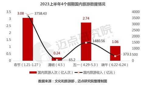 2023上半年中国旅游市场分析报告 知乎