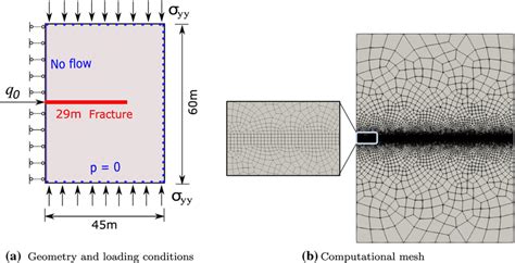 Model Setup For Fluid Driven Fracture Propagation A Geometry And