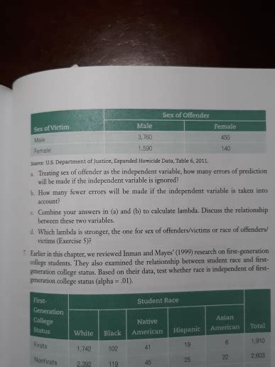 Solved Sex Of Offender Sex Of Victim Male Female Chegg Com
