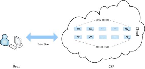 The User Data Stored In The Cloud Download Scientific Diagram