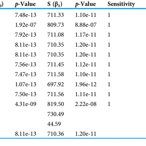 coefficients of logistic regression from the 10 fold cross validation