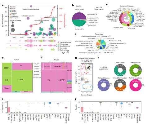 Nature Methods 空间组学数据库推荐：sodb Csdn博客