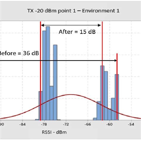 Histogram Distance To Environment 1 Download Scientific Diagram