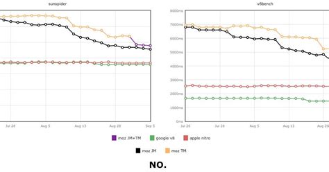 Mozilla Asks Are We Fast Yet Wired