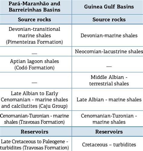 Comparison Between The Source Rocks And Reservoirs Of Download Table