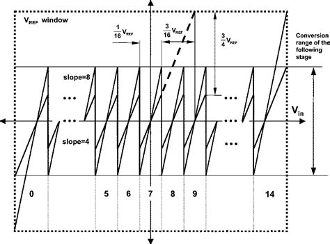 figure 1 from design techniques for a pipelined adc without using a