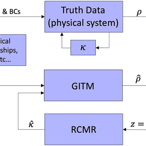 Modified Block Diagram From Goel Et Al 2020 To Illustrate The Download Scientific Diagram