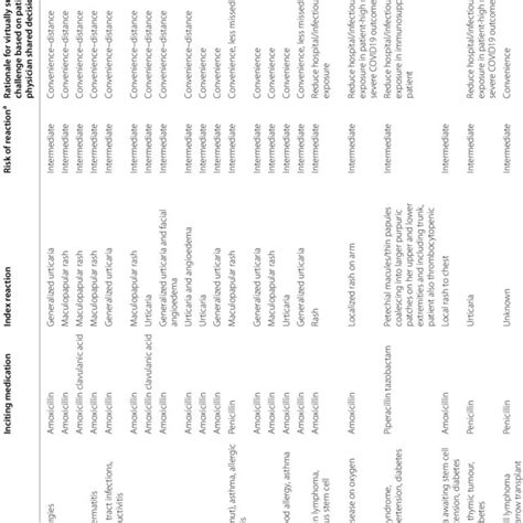 Flow Chart Showing Patient Categorization Based On Penicillin Allergy Download Scientific