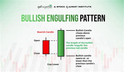Bullish Engulfing