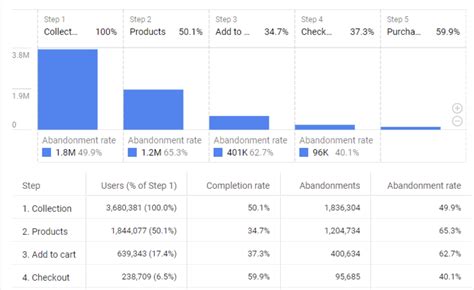 Decoding Your Funnel Strategies To Identify Weaker Sections