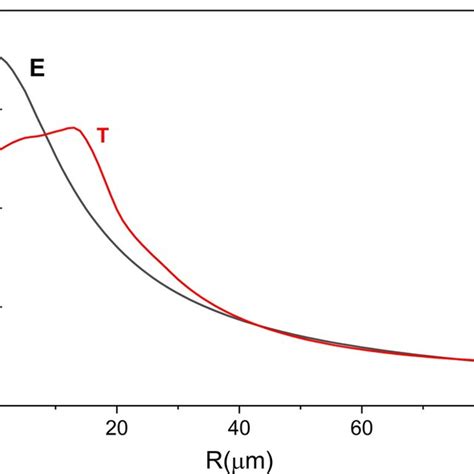 The Distribution Of Current Density On The Cathode Surface At 6 μs Download Scientific Diagram