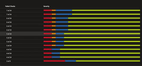 Azure Vulnerability Assessments Sqlkitty