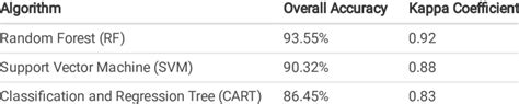 accuracy and kappa coecient of different algorithms download