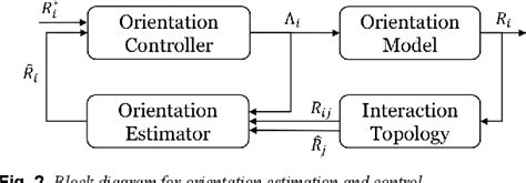 Figure 1 From Distributed Formation Control Of The Special Euclidean