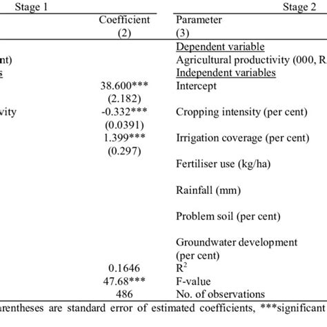 Estimated Parameters Of Two Stage Least Square Regression Analysis Download Table