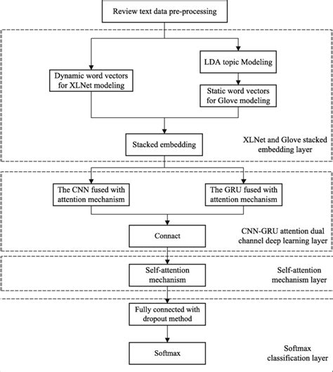 The Framework Of The Xlnet Cnn Gru Model Download Scientific Diagram