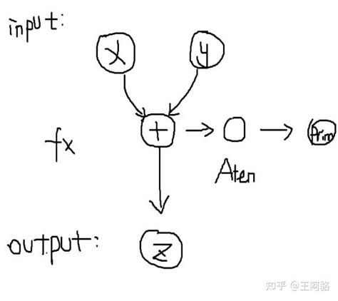 如何提高自己的代码能力以达到熟练使用pytorch 知乎 如何提高自己的代码能力以达到熟练使用pytorch 知乎