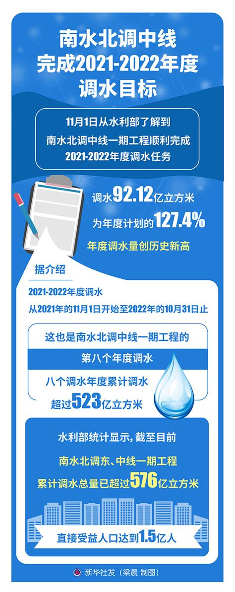 圖表：南水北調中線完成2021 2022年度調水目標圖解圖表中國政府網