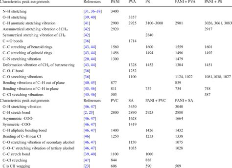 Ftir Peak Positions And Its Corresponding Peak Assignments For Five Download Scientific Diagram