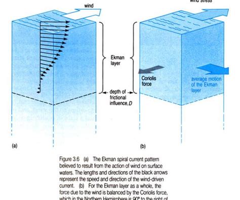 Lecture7ekman Oceanwiki