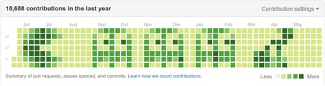 Making Your Github Green Again When I Open Somebodys Github Profile