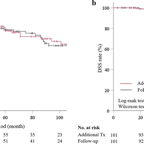 Prognostic Outcomes In The Whole Matched Cohort A OS B DSS The OSs Download Scientific