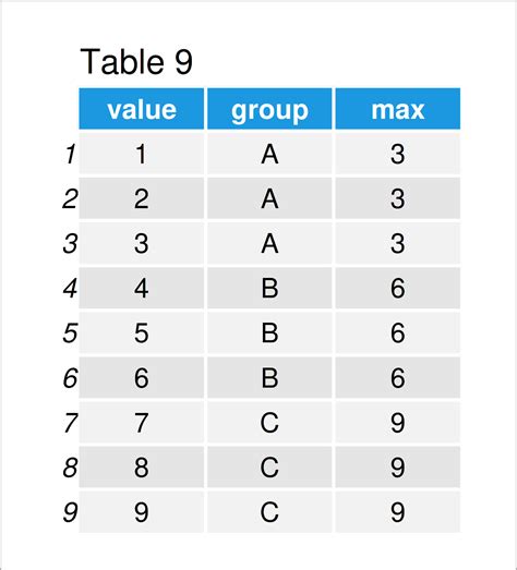 Calculate Min And Max By Group 4 Examples Base R Dplyr And Datatable