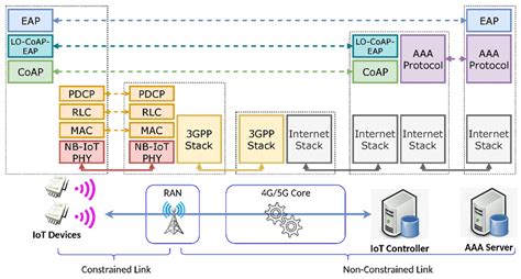 Narrowband Iot Data Communication Process Download Scientific Diagram