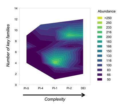 Contour Plot Showing The Response Values And Desirable Operating Download Scientific Diagram