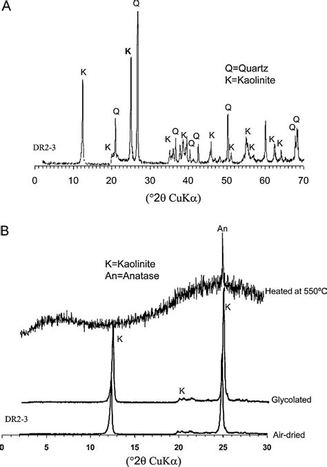 Xrd Patterns Of Representative Bulk Samples A And Clay Fractions B