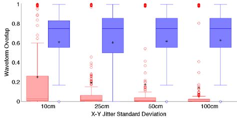 Box And Whisker Plot Of The Waveform Overlaps Of The Waveform Signals Download Scientific