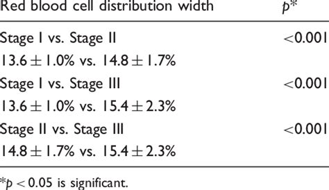 Comparison Of Stages According To The Red Cell Distribution Width Download Table