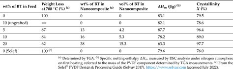 Table 1 From Dielectric Characterization Of Core Shell Structured Polyvinylidene Fluoride