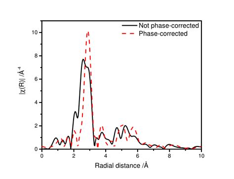 9 The Effect Of Phase Correction On The Fourier Transform Of The Au