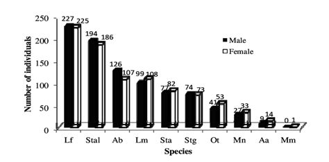Sex Distribution Of Different Rodent Species Captured Lf L Download Scientific Diagram