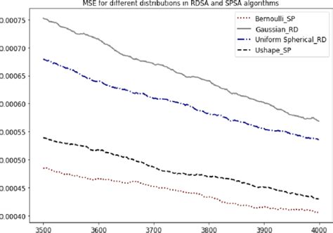 figure 2 from comparison of rdsa and spsa algorithms with different
