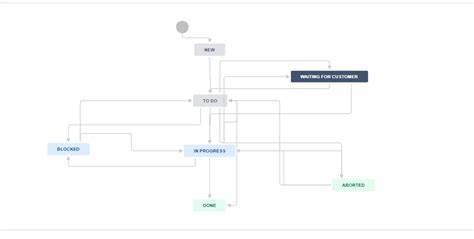 unable to map workflow status in same jira instance with 2 local projects general questions