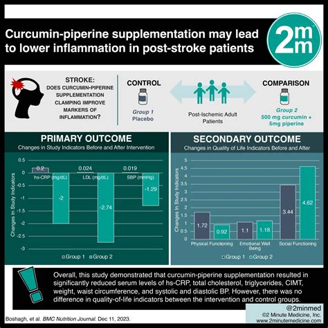 Visualabstract Curcumin Piperine Supplementation May Lead To Lower Inflammation In Post Stroke