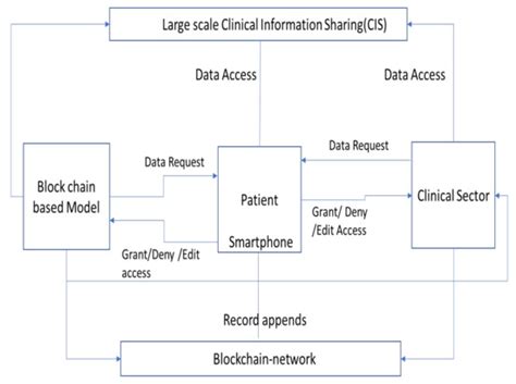 smart scalable ml blockchain framework for large scale clinical