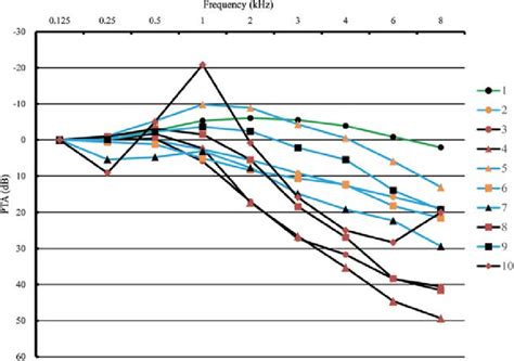 Ten Audiogram Patterns Of Hearing Loss Group Classified By K Mean