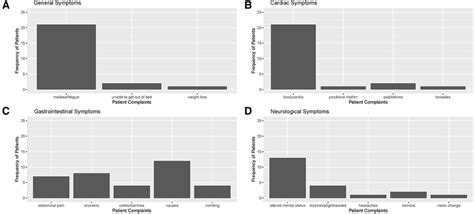 Distribution Of Documented Symptoms Among Patients With Toxic Digoxin
